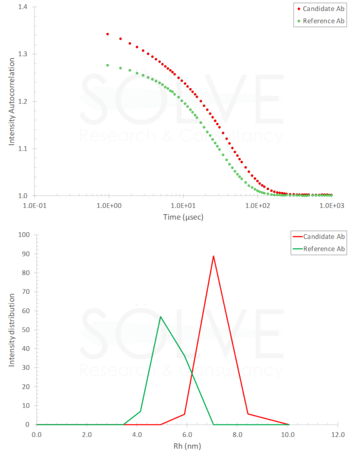SOLVE Research and Consultancy »Antibody Aggregation Analysis - SOLVE ...